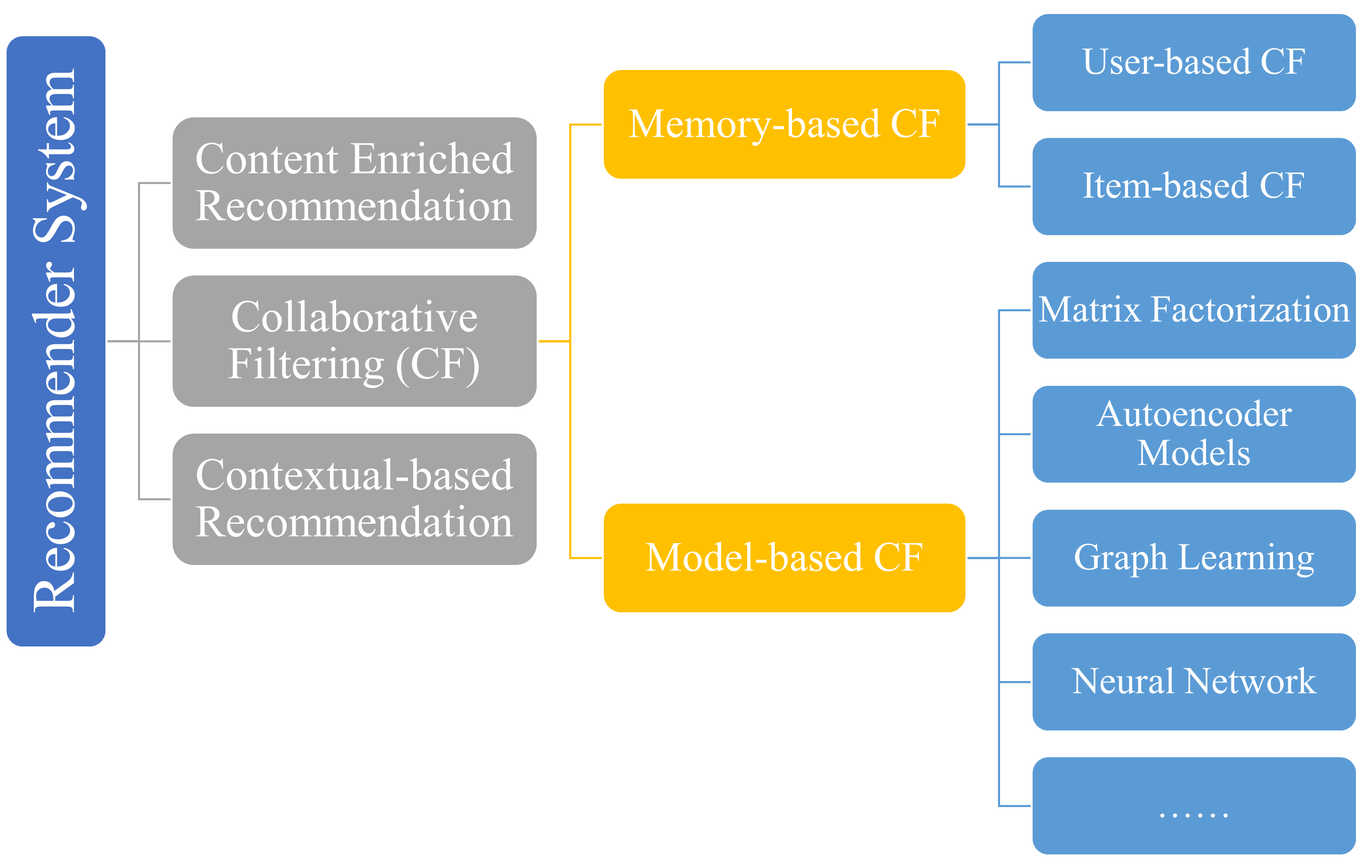 ML Technologies in RS
