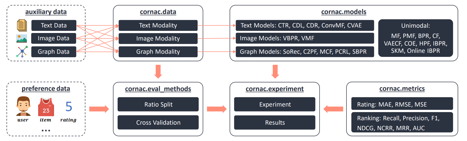 ML Technologies in RS